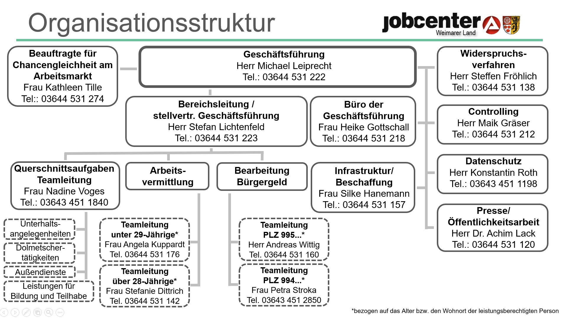 Organisationsstruktur und Geschäftsstellen